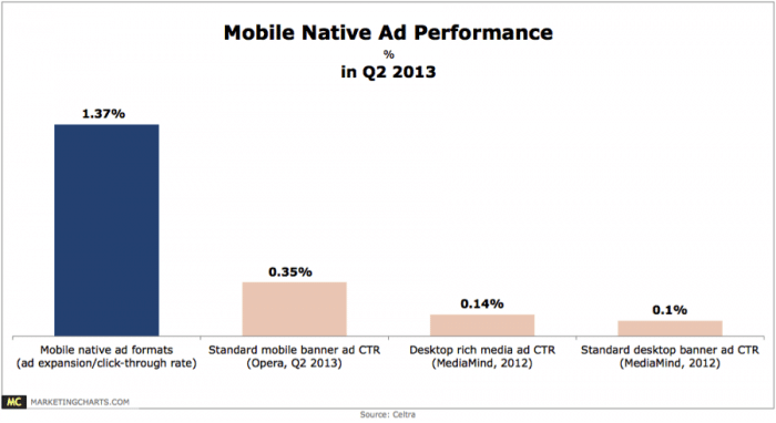 How You Can Use Native Advertising to Complement Content Marketing ...